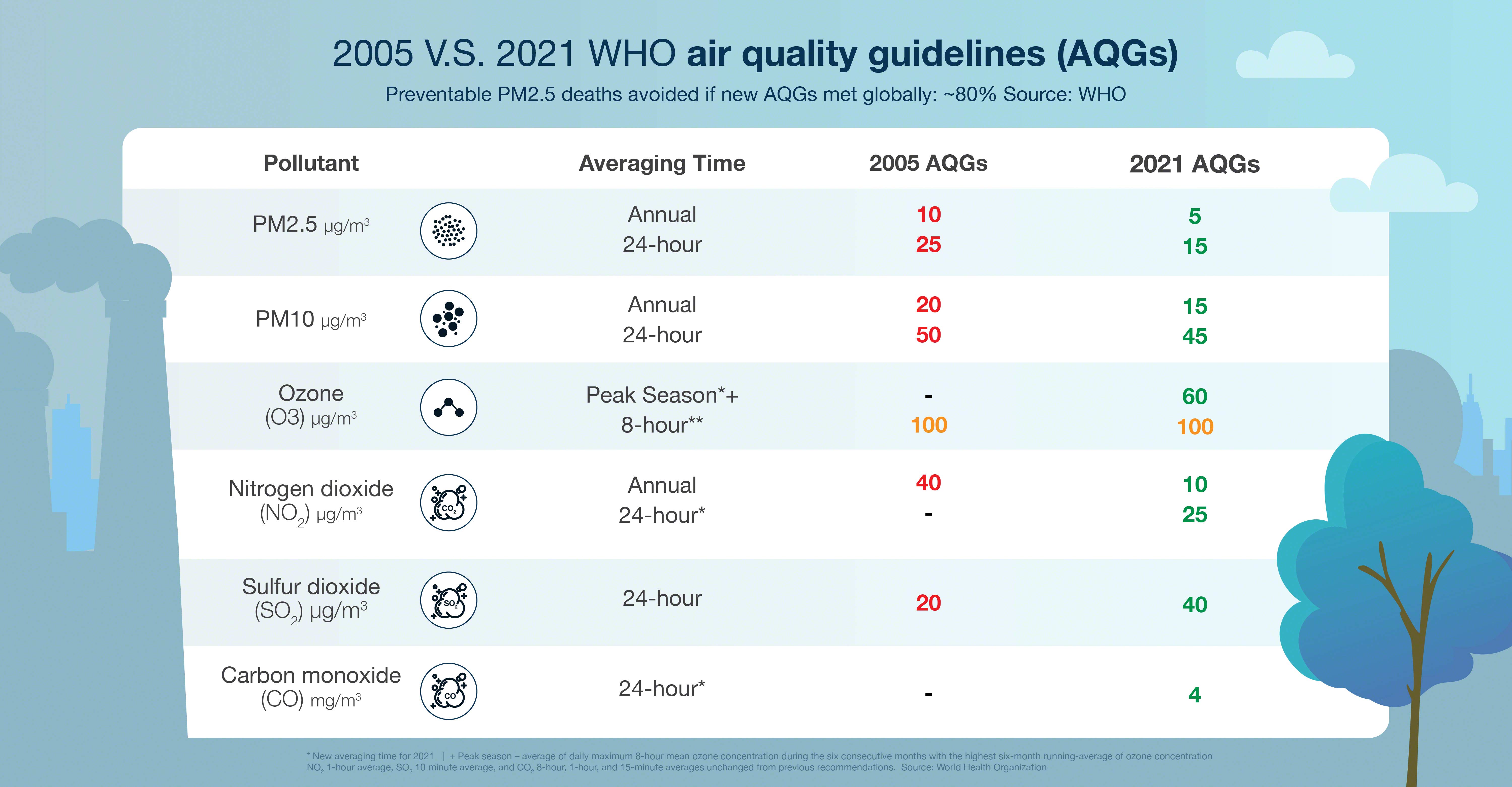 What Is The Difference Between The US AQI And WHO Air Quality Guidelines What Is The Difference Between The US AQI And WHO Air Quality Guidelines